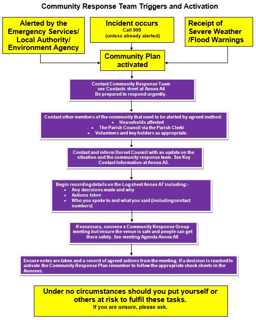 Emergency Planning - Sixpenny Handley & Pentridge Parish Council